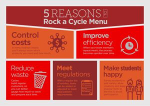 5 Benefits of Cycle Menus