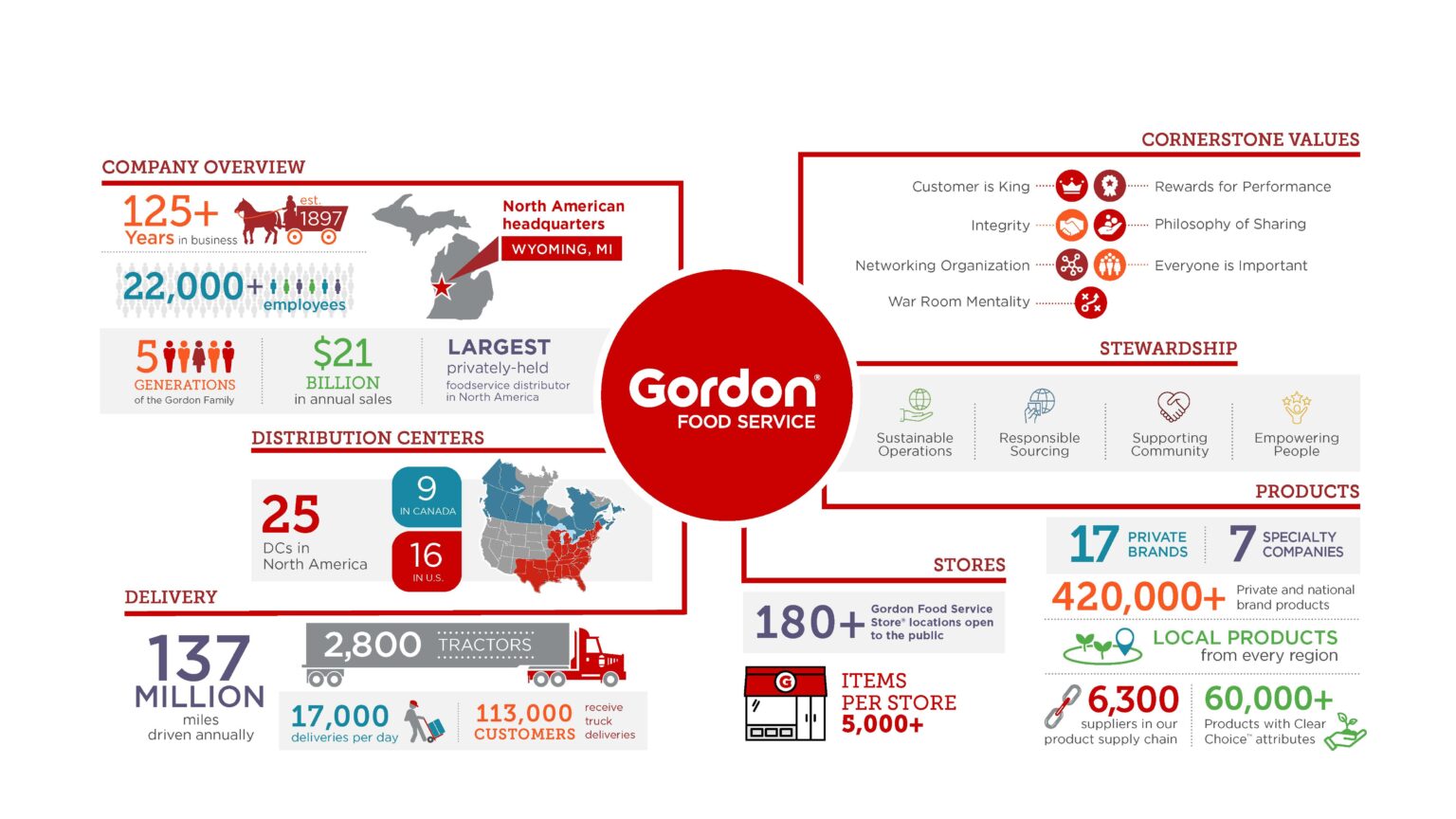 About Us | Gordon Food Service